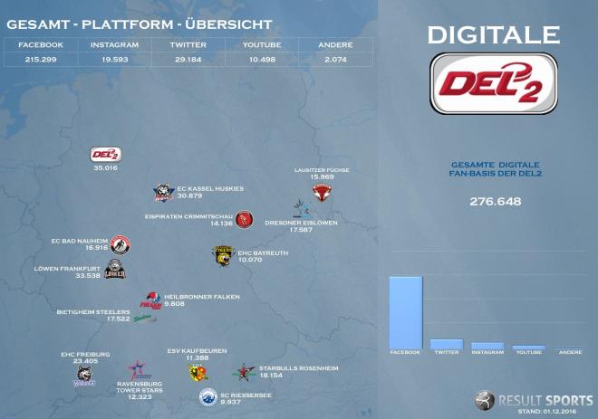 DEL2 | DEL2 verbucht weiter Zuwächse in den sozialen Netzwerken