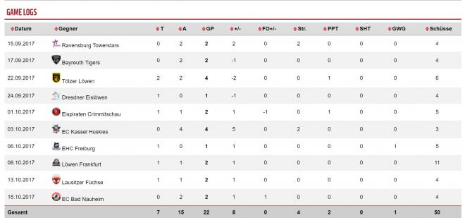 DEL2 | Live-Statistik funktioniert wieder einwandfrei