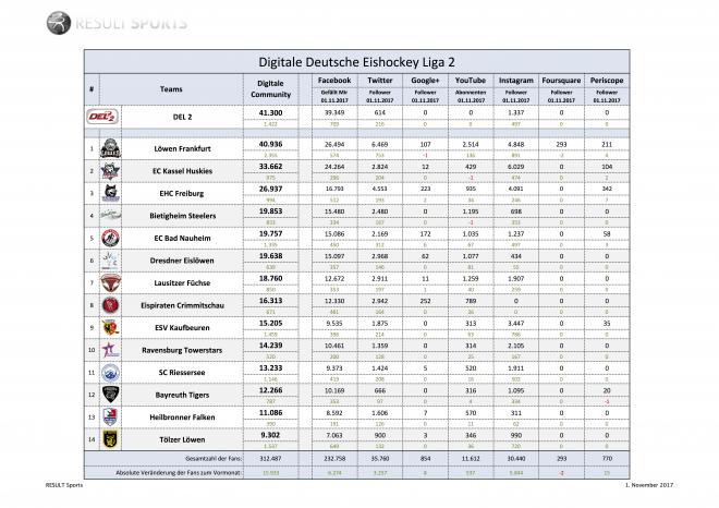 DEL2 | Digitale Reichweite wächst weiter